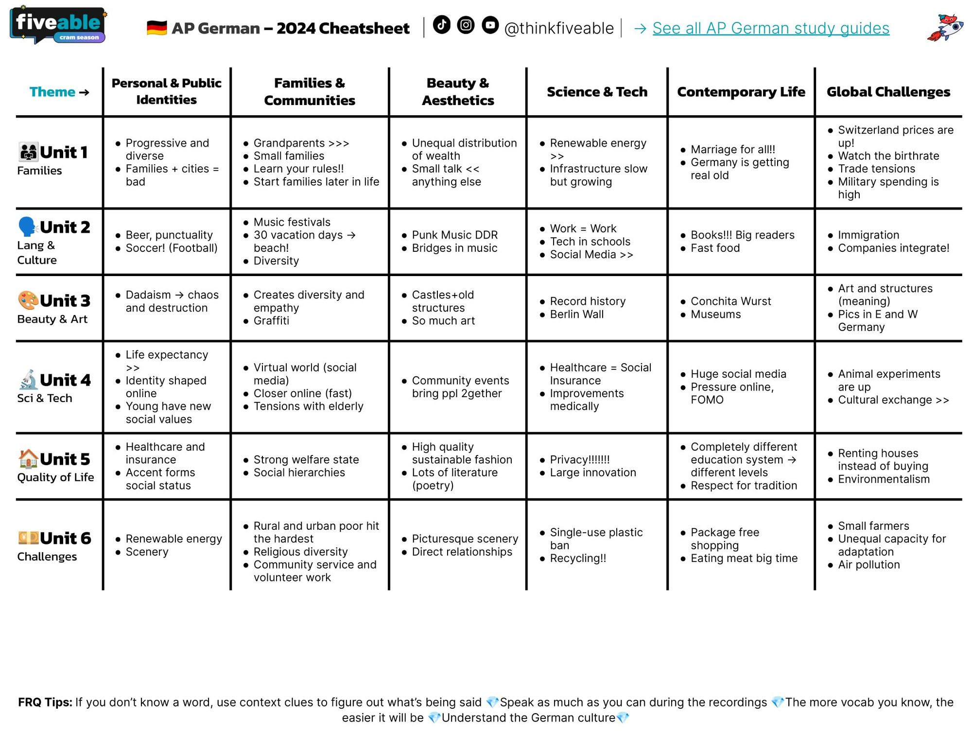 2024 AP Study Cheatsheets - All Subjects & Units | Fiveable